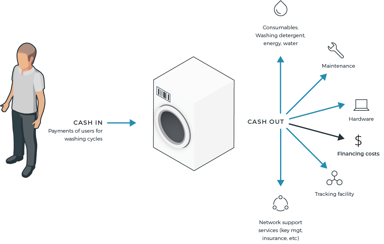 The circular distribution app | SFL